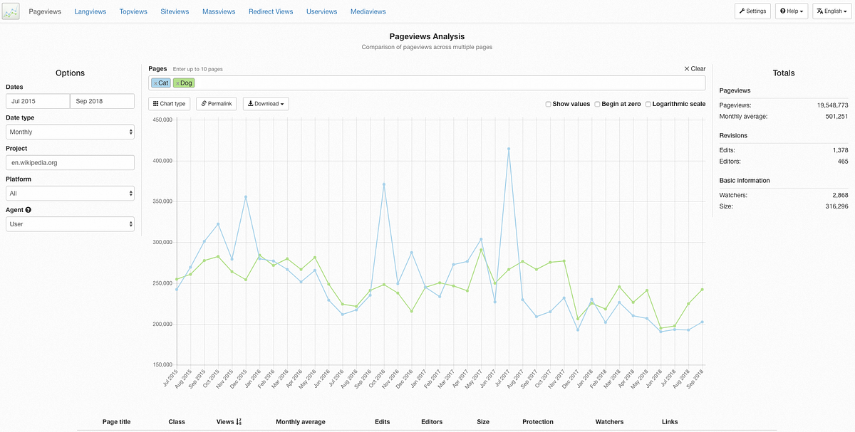 Creating Gartner like Hype-cycle using Wikipedia page views data | by ...