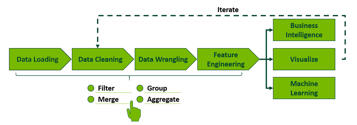 Speed Up Data Frame Operations w/ RAPIDS cuDF | by Devansh Mistry | Medium