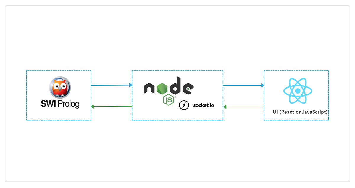 Prolog to React.js via Socket.io(Node.js) | by Ayush Jain | Medium