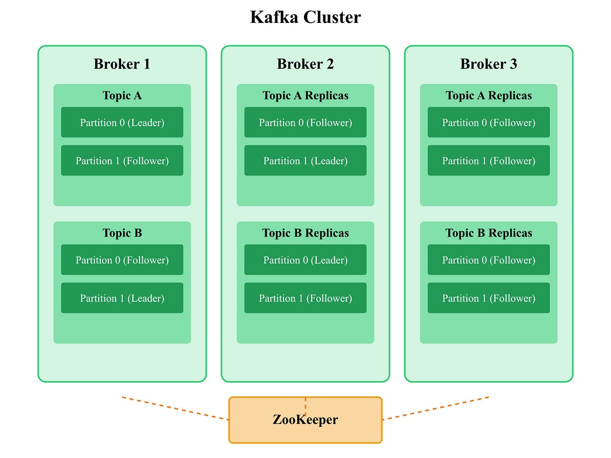 Apache Kafka Explained: Architecture and Applications in Modern Data Systems | by Akash Mandal ...