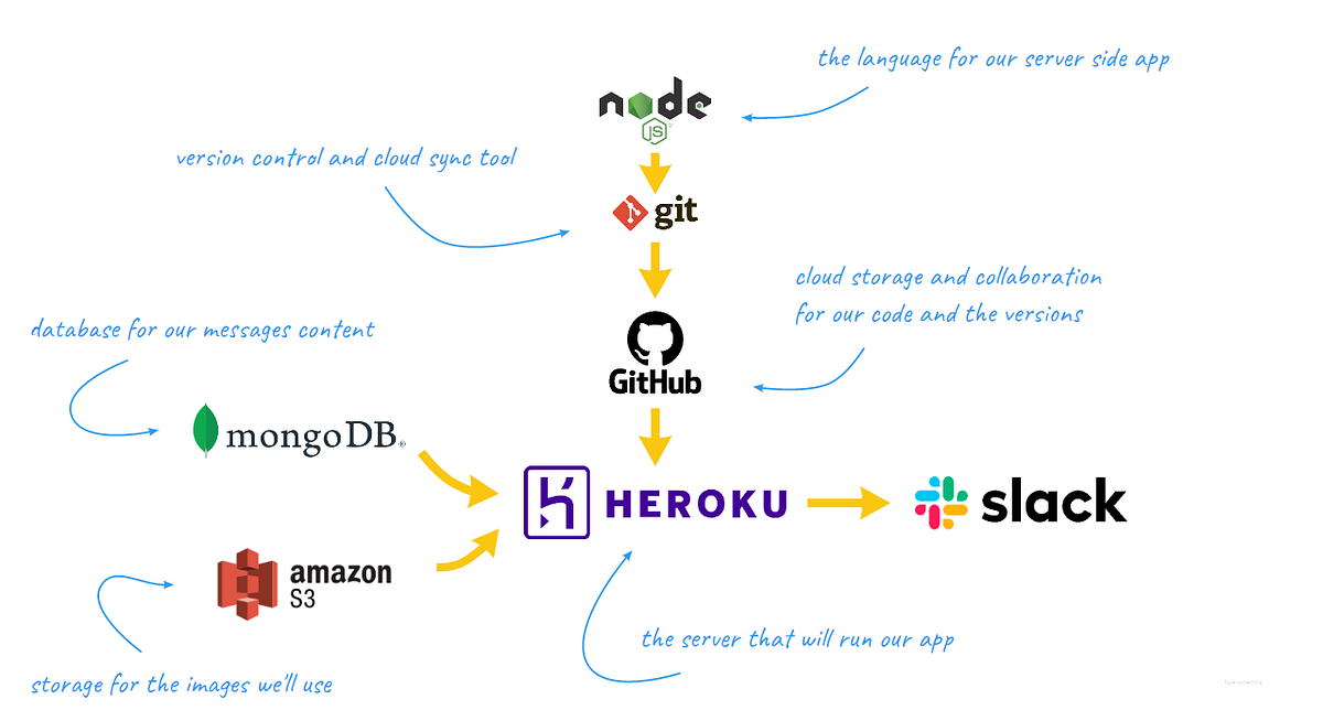 Backend for Product Managers|Hands-on crash course | Medium