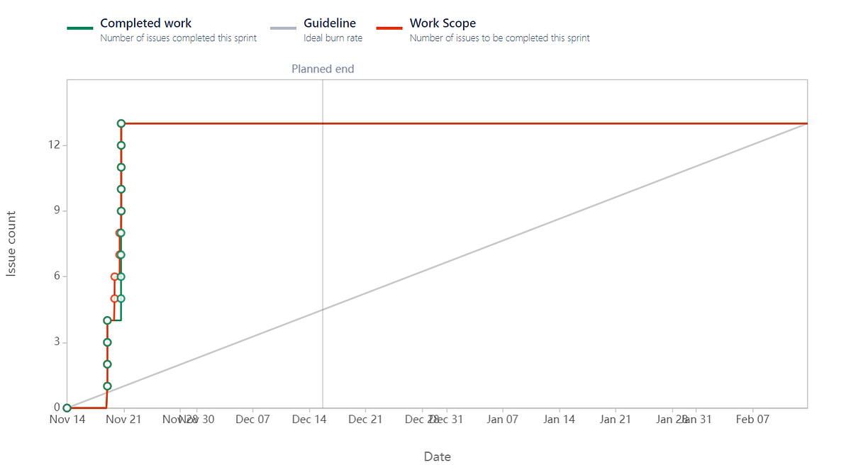 Make your team Powerful with JIRA reporting | by Manukul | Medium