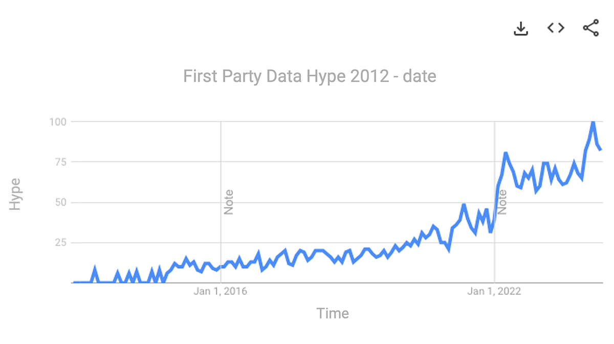 Is First Party Data snake oil? | Station10