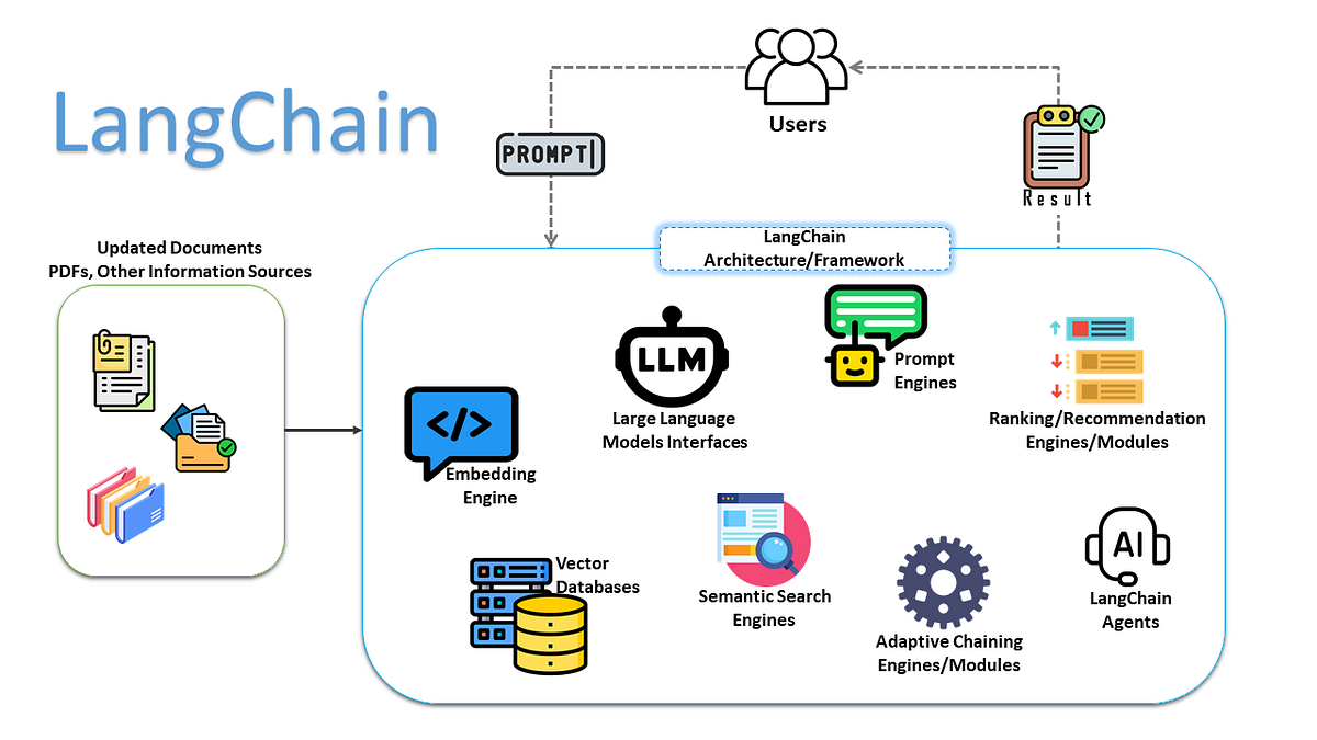 🔗 What is LangChain in AI? Unlocking Complex Task Chaining with Ease! | by ShivajiKant | Medium