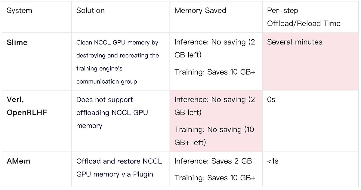 AMem NCCL-Plugin: Transparent NCCL GPU Memory Offloading and ...