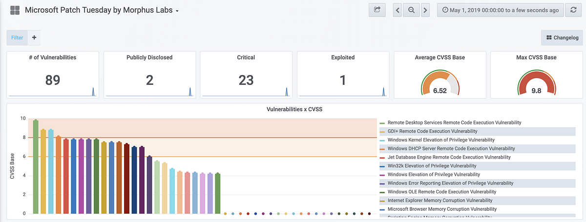 Microsoft May 2019 Patch Tuesday. This month we got patches for 79 ...
