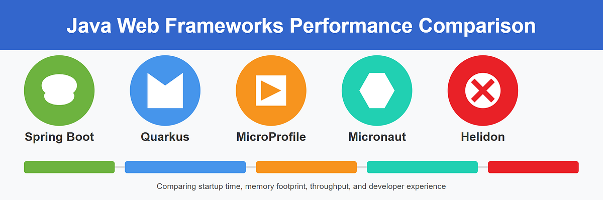 Web Framework Performance Comparison: Spring Boot, Quarkus, MicroProfile, Micronaut, and Helidon ...