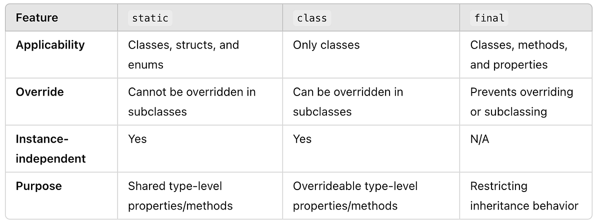 Understanding static, final, and Class-Level Properties in Swift | by Md Khaled Hasan Manna ...