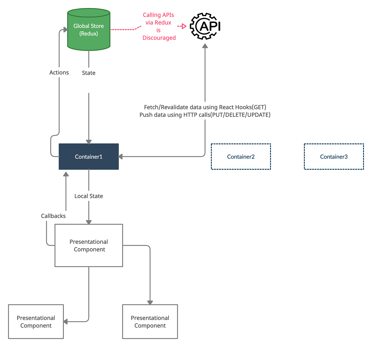 State Management in a React App in 2021 | by Pahan Sarathchandra | Medium