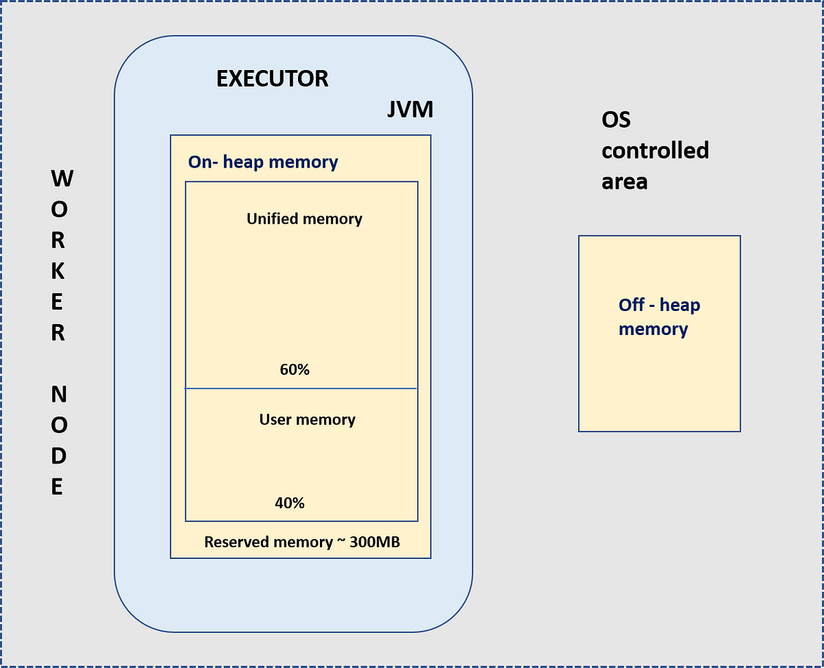 How Spark Does Memory Management By Aman Gupta Medium