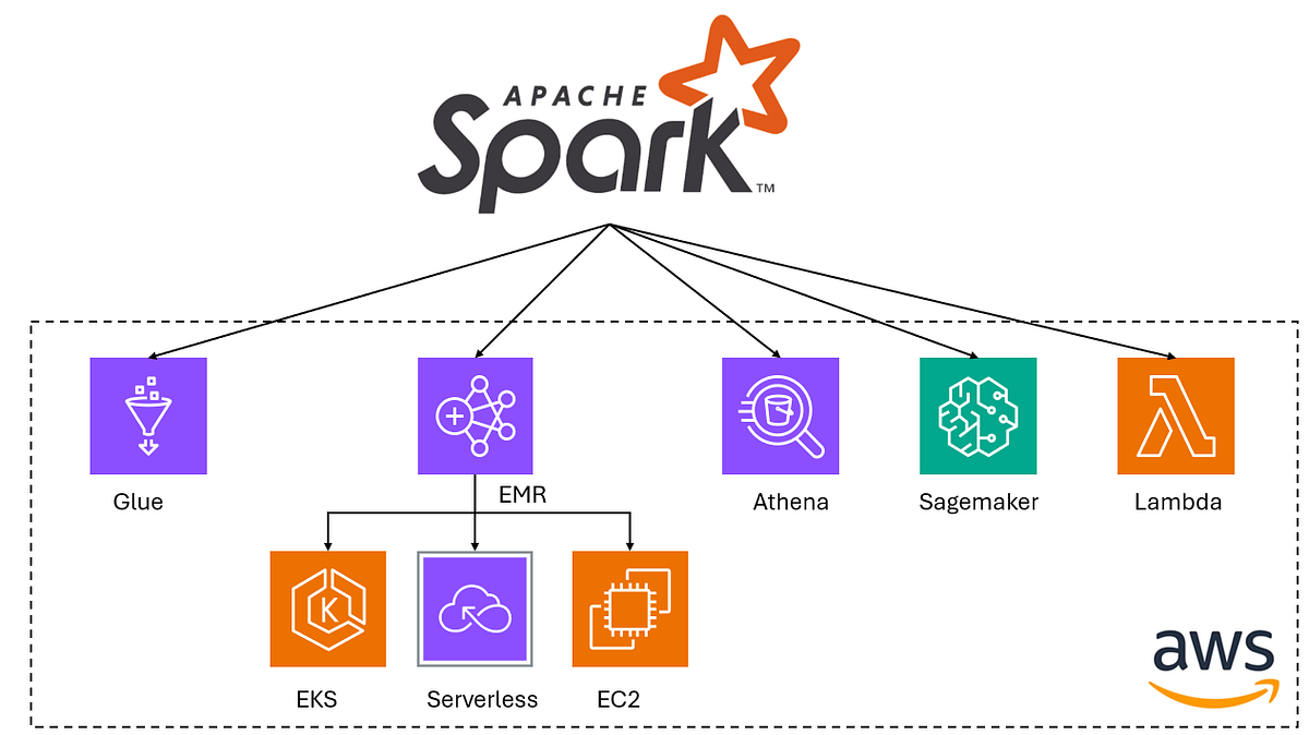 Running Spark on AWS Cloud. Options to run Spark on AWS | by Amit Singh Rathore | Dev Genius
