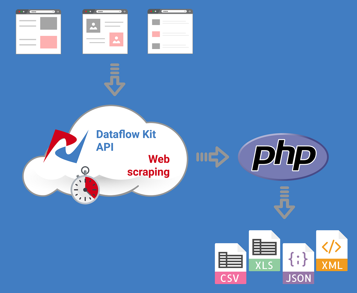 Beginner’s guide to Web Scraping with PHP. | by Dmitry Narizhnykh | Dataflow kit blog | Medium