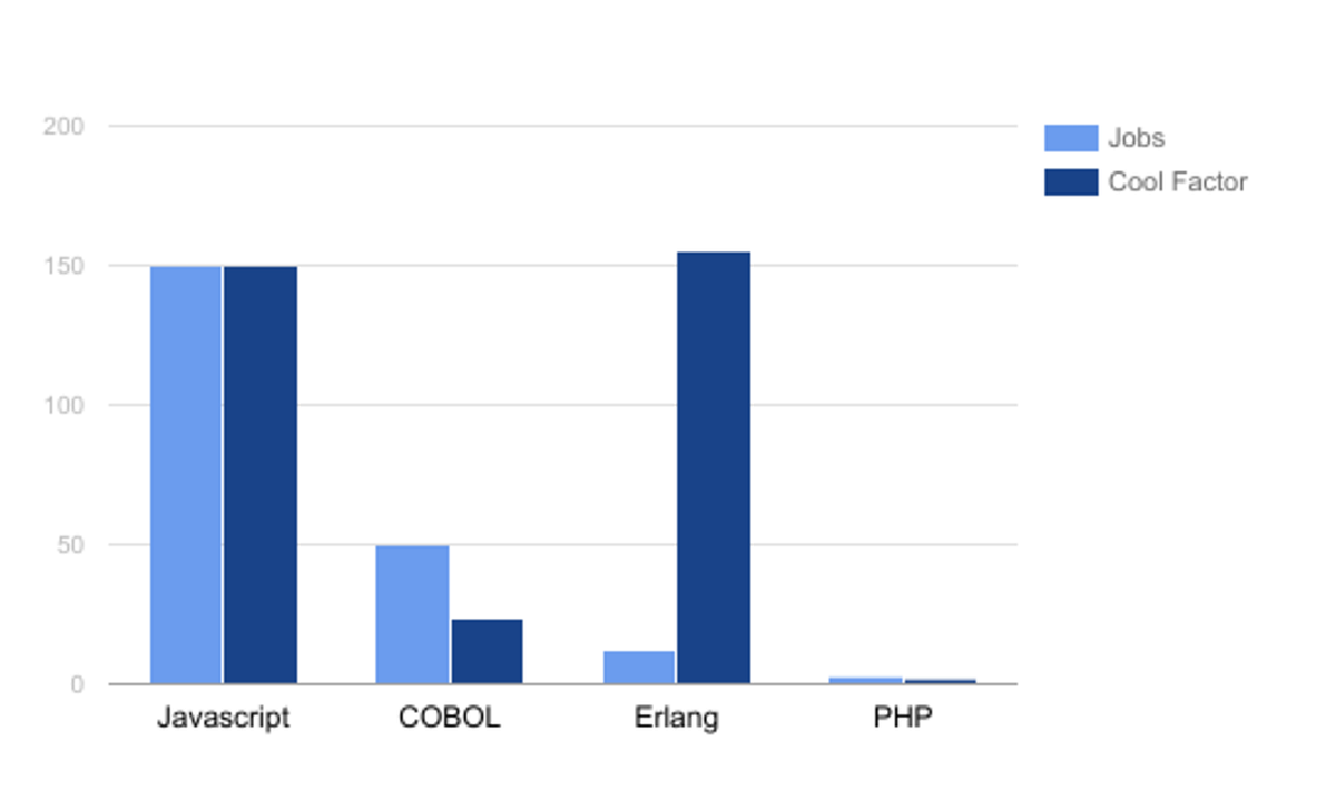 $PHP = 💩;. It’s well known that PHP is a dead… | by Simon Yousoufov ...