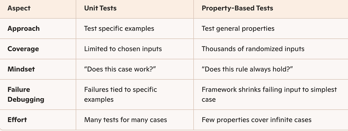 🧪 Property-Based Testing: Beyond Unit Tests | by Md Johirul Islam ...
