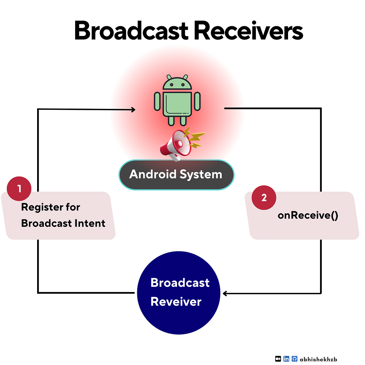 Broadcast Receivers in Android. In Android, a broadcast is like a… | by Abhishek Kumar | Medium