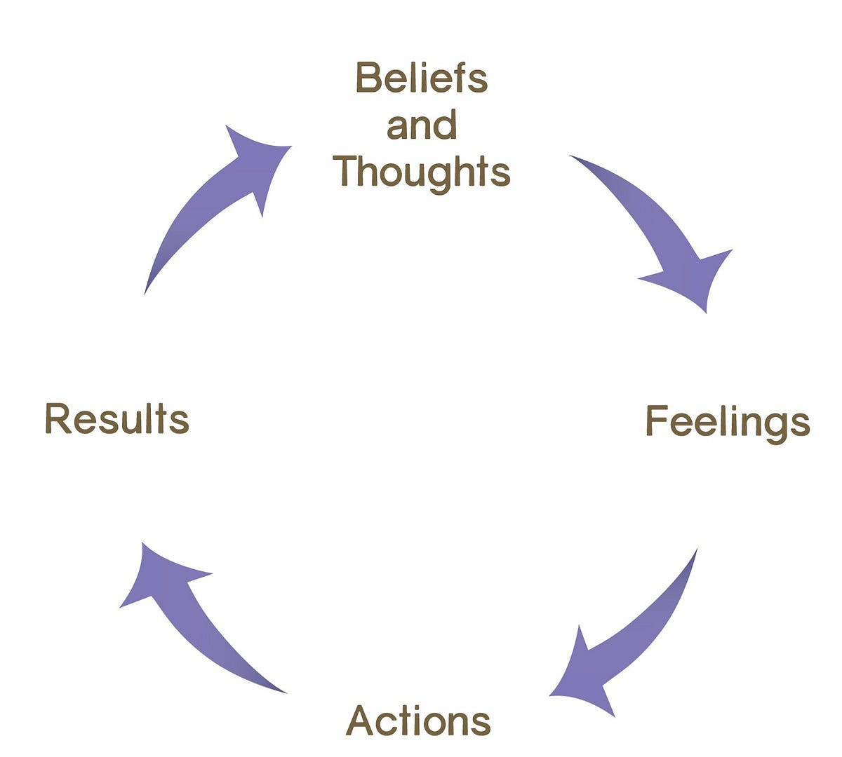 Cycle of thoughts. Thoughts! What are thoughts ? It’s a… | by ...