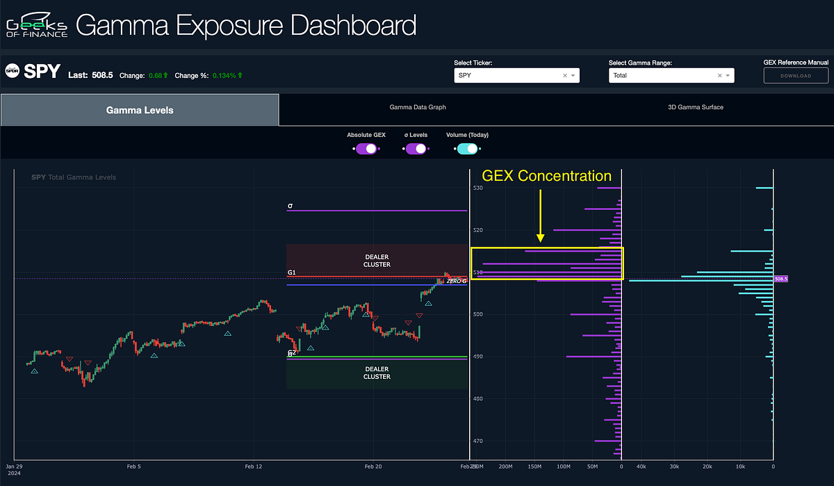 Trading Gamma Exposure: Revealing Our Favorite GEX Strategy | by Geeks of Finance | Medium