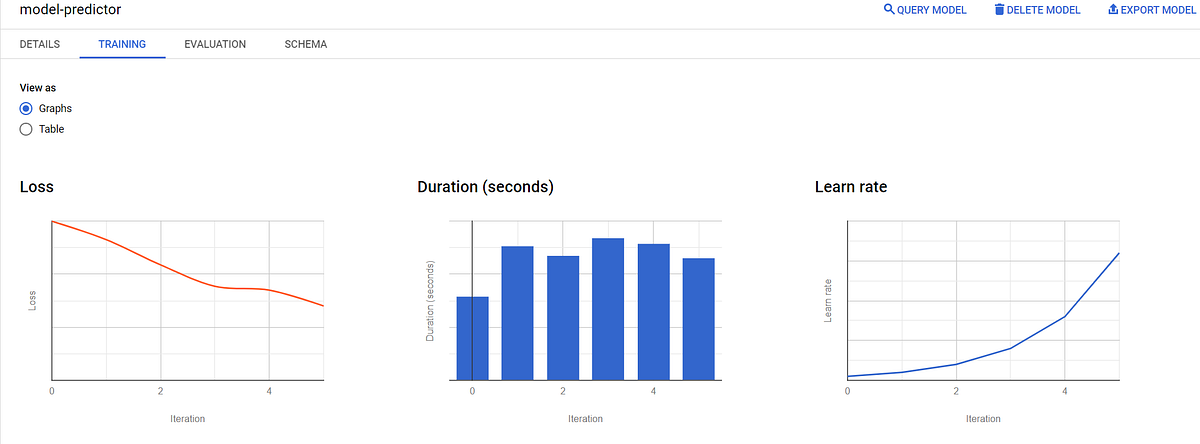 Google BigQuery Machine Learning (BQML) on Covid-19 Data set | by Siva ...