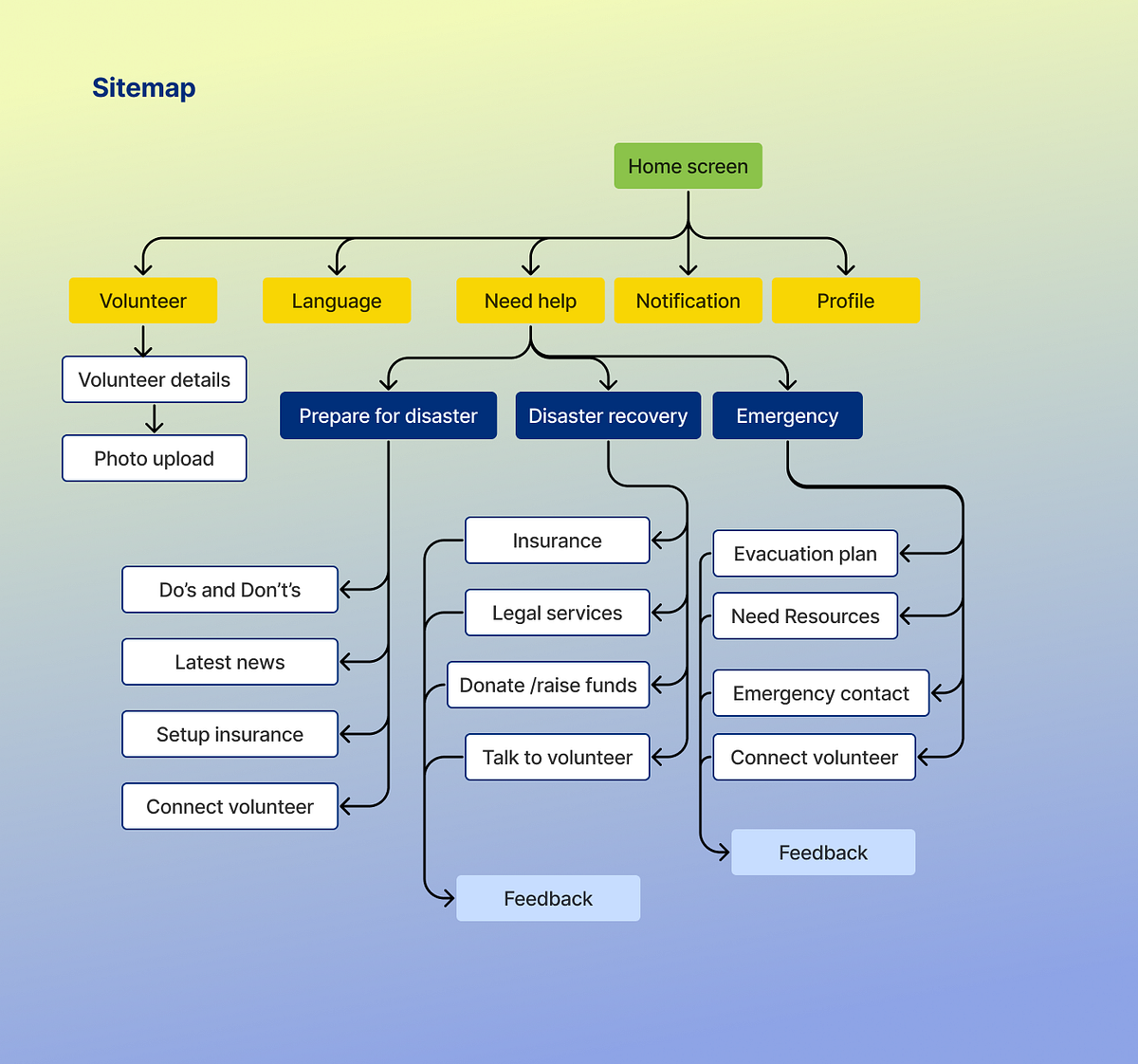 Navigating the UX Seas: A Journey of Creating Sitemaps for Disaster Management Apps | by ...