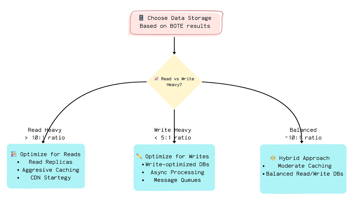 The Art of Back-of-the-Envelope Calculations in System Design ️ | by ...