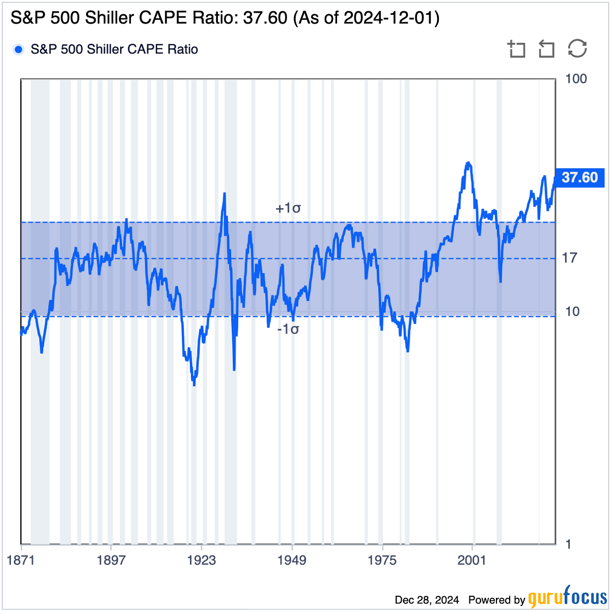 2025 U.S. Stock Market Outlook: Growing Concerns and Higher Highs? | by ...