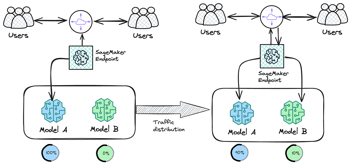 Strategies for Model Updates and Deployments in AWS | Medium