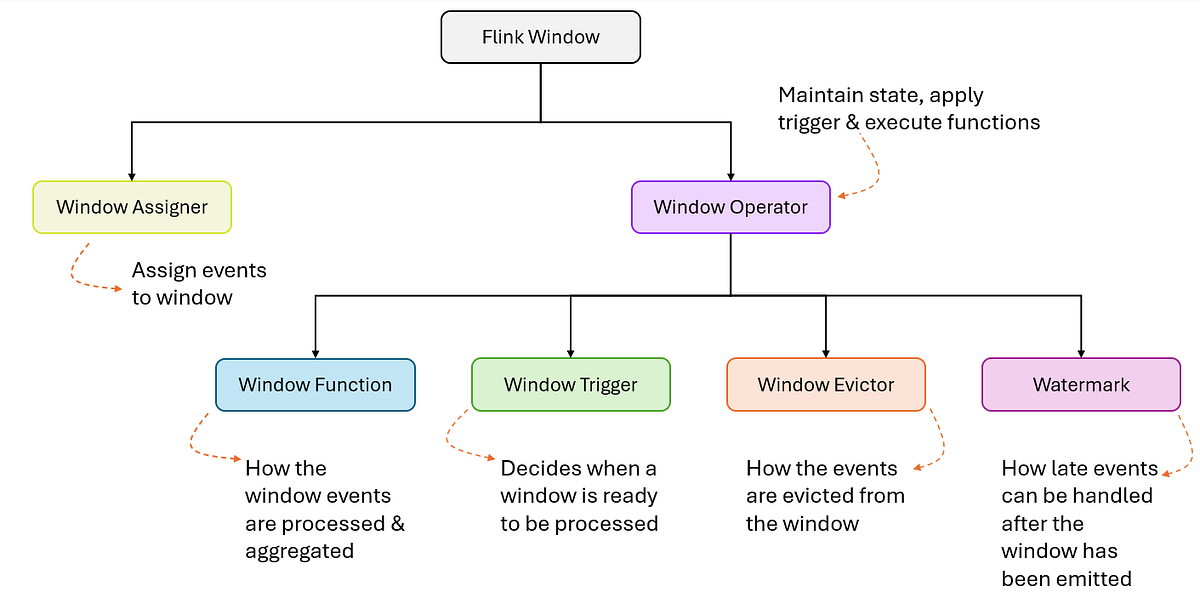 Windows in Flink. Deep dive into Flink window | by Amit Singh Rathore | Aug, 2025 | Dev Genius