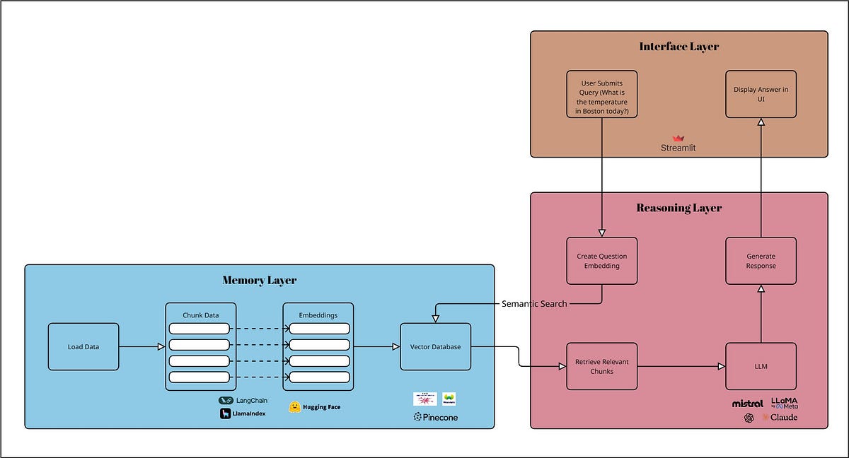 What Does It Take to Build AI-Native Applications? A Closer Look at the ...