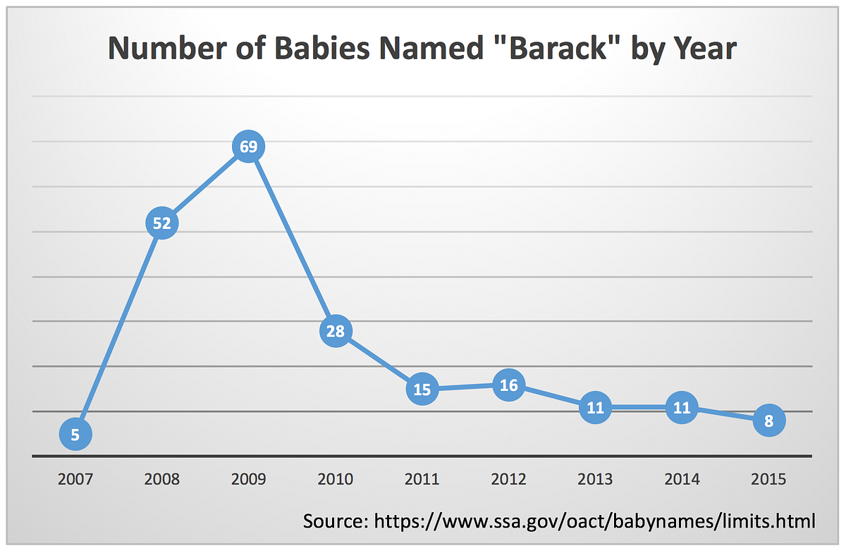 Somehow I thought that more people would be naming their kids Barack ...