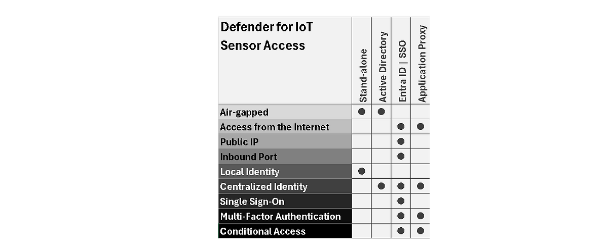 Defender for IoT sensor access. The Microsoft Defender for IoT | OT ...