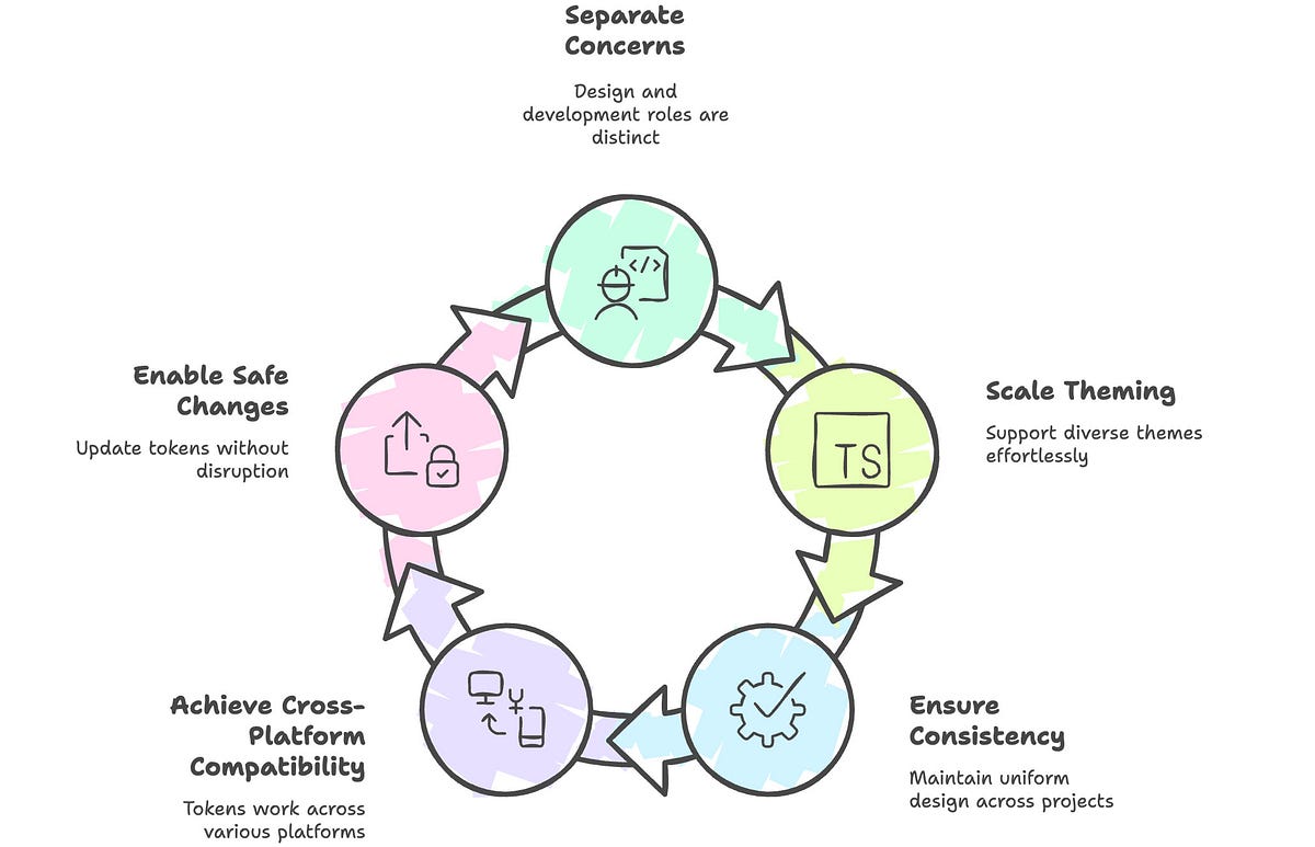 Design Tokens That Scale: Mastering Multi-Tier Architecture for Modern ...