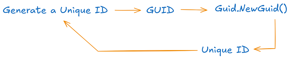 What Makes GUID Unique ?. GUID or Globally Unique Identifier is a… | by ...