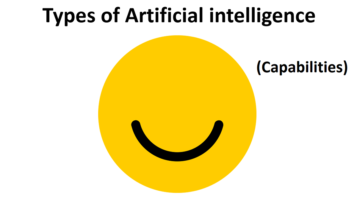 Types of Artificial Intelligence (capabilities) | by Artificial ...