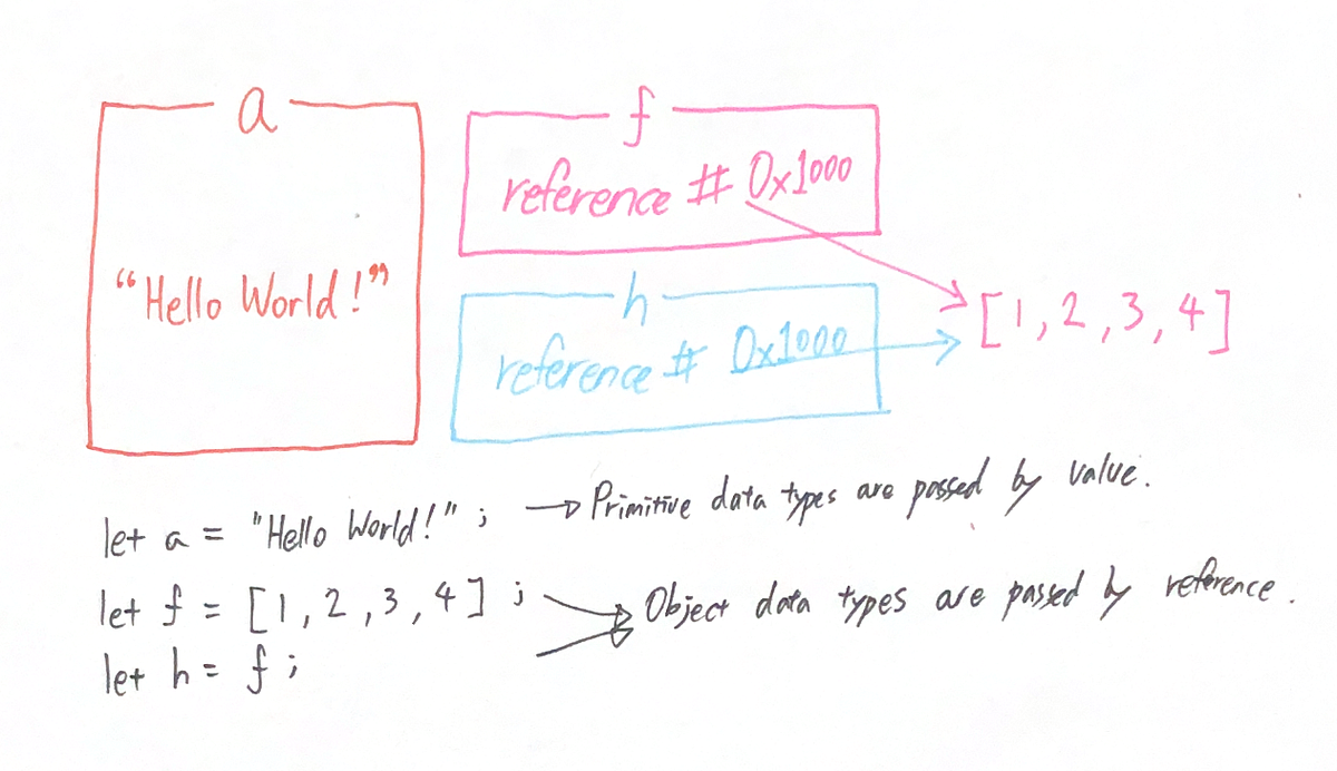 Cloning objects in JavaScript. There are 7 different primitive data… | by Jinsung Kim | Medium