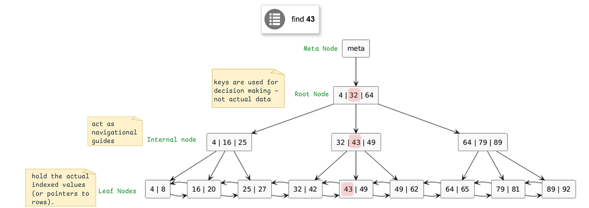 Mastering PostgreSQL Performance: Identifying Slow Queries and Leveraging Indexes for ...