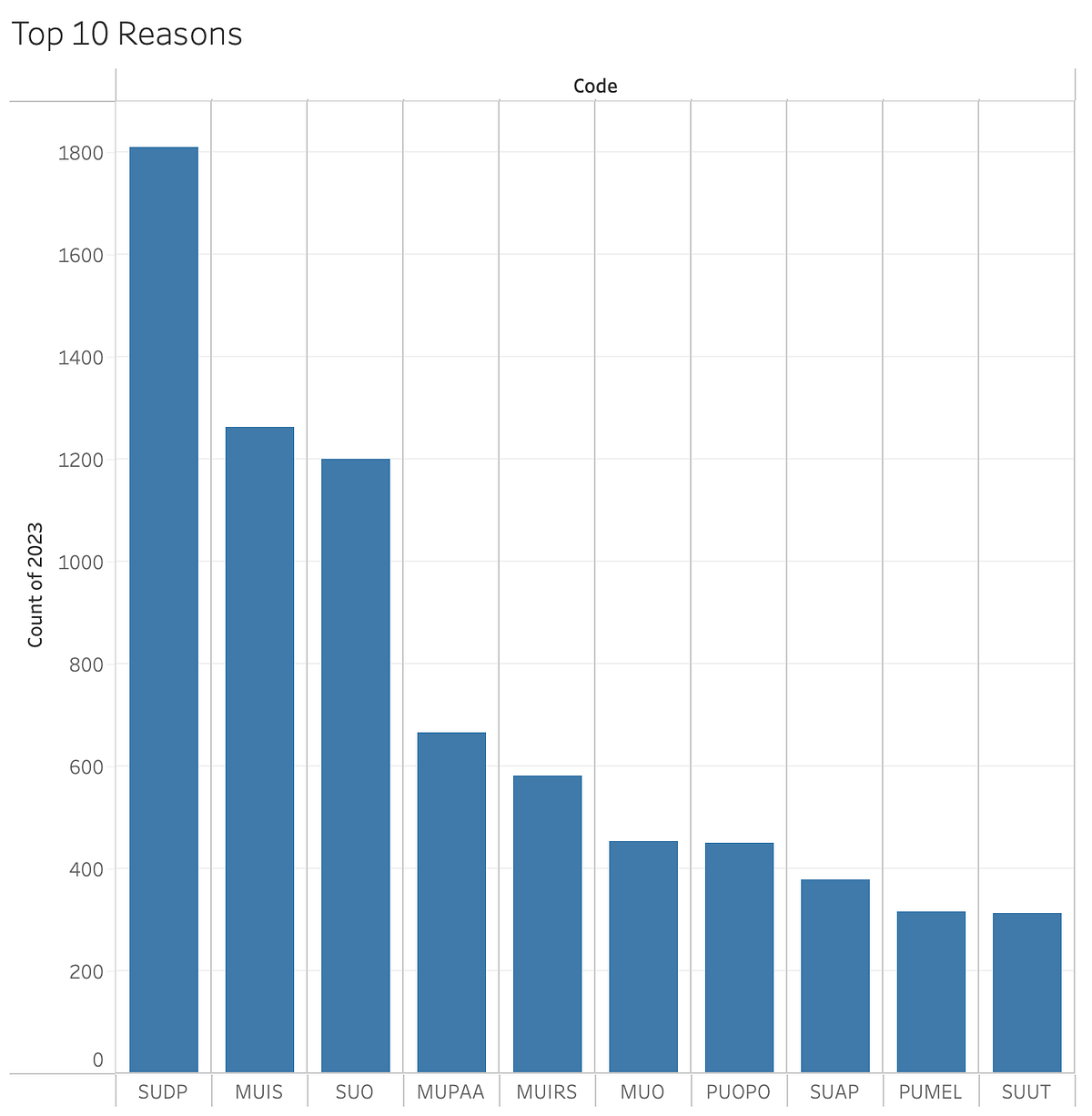 Unveiling Toronto TTC Train Delays: A Data Analysis (2023) | by Laijackylai | Medium