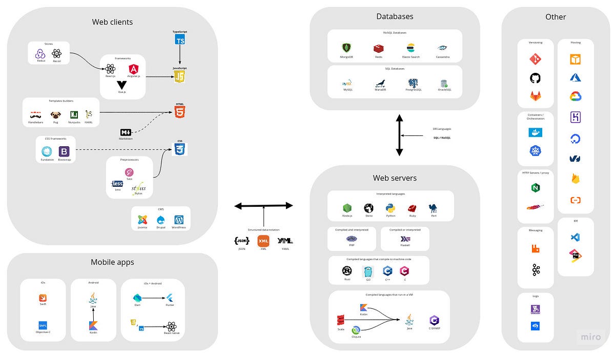 A full stack guide: the full picture of languages for web-development ...