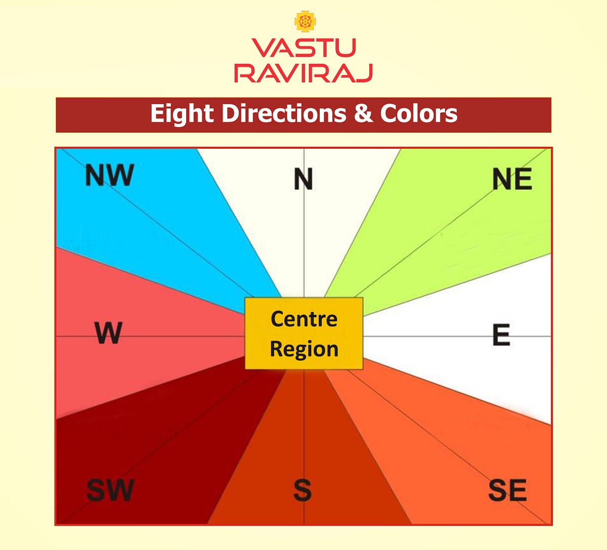 Vastushastra : Eight Directions. This Universe is the creation of God ...