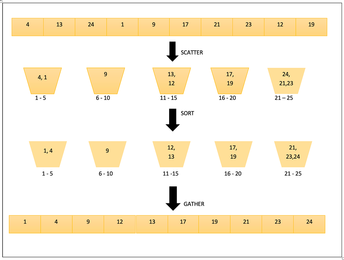 Introduction to Bucket Sort Algorithm | by Simran Nagpurkar | Medium