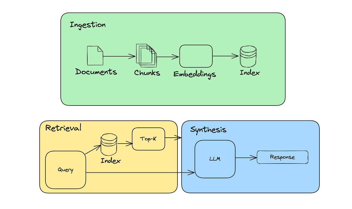 Unlocking the Power of Large Language Models (LLMs) Week-4 Retrieval ...