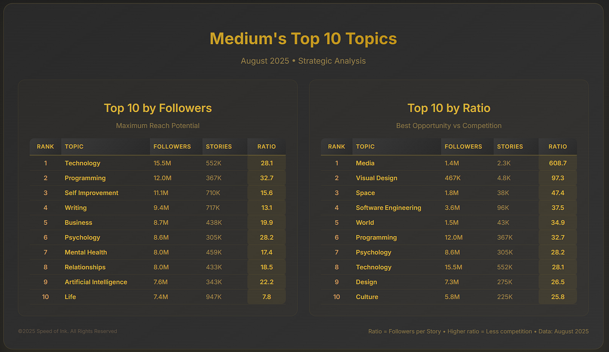 Top Medium Topics/Tags for August 2025 | by Melanie Prince | Never Stop ...