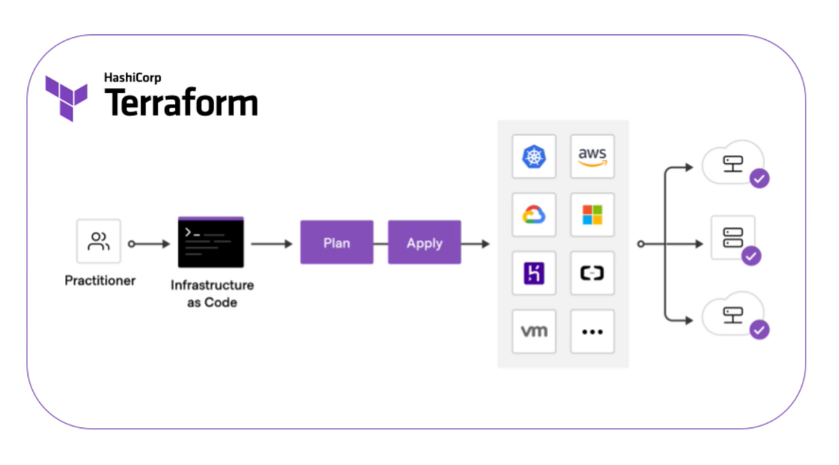 Automating Your Data Pipeline Using Terraform | by Data Minds | SFU Professional Computer ...