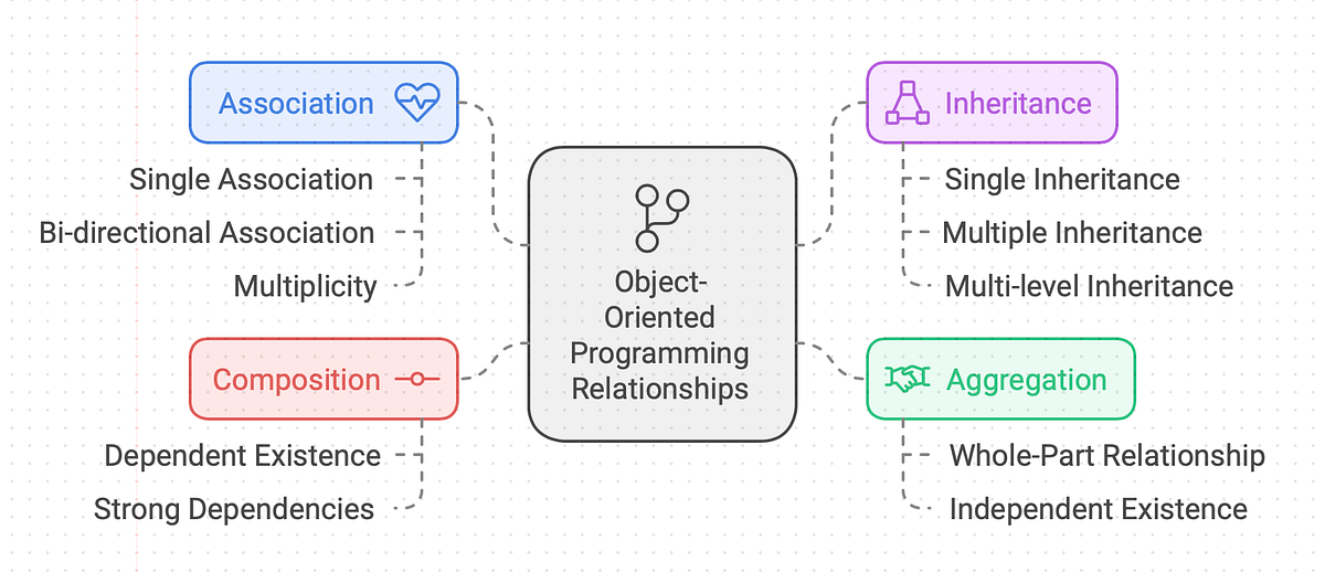 From Complexity to Clarity: OOP in Action | by Eswara | Medium