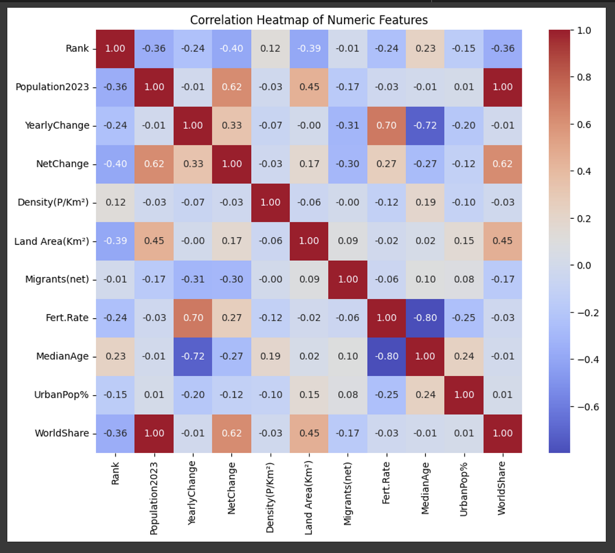 Analyzing Global Population Dynamics in 2023: Exploration and Insights ...