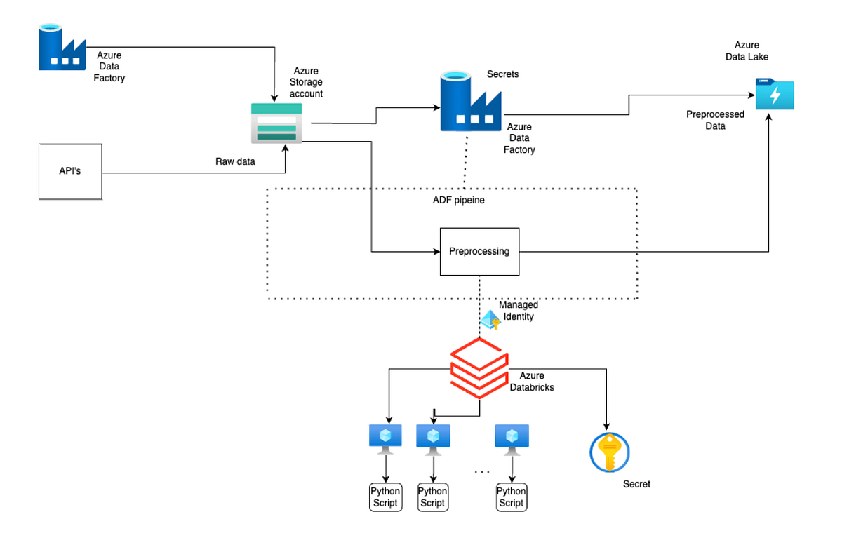 System Design: How to build a Data preprocessing Pipeline for ML ...