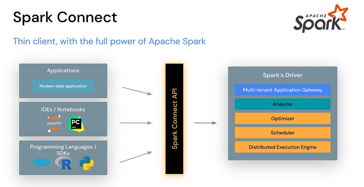 Run Spark Connect Available in Apache Spark 3.4 on Google Colab | by MA Raza, Ph.D. | Medium