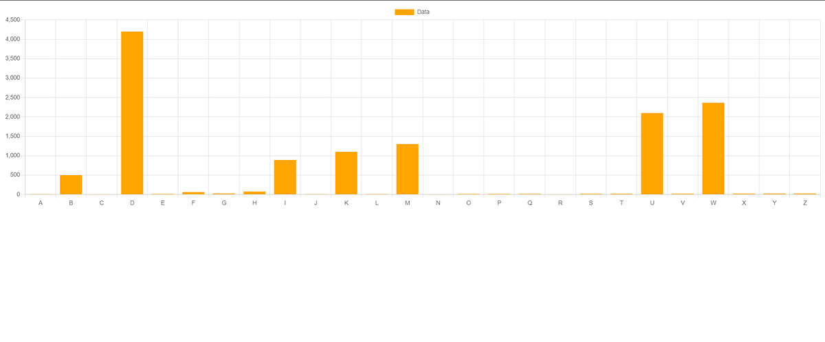 Angular Ng2-Charts Zoom. Introduction: | by Mohnish Tiwari | Medium