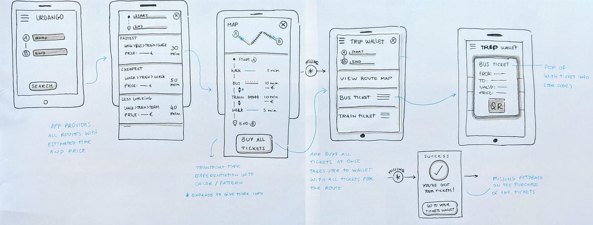 Design Thinking: Urban Mobility App | by Joao Campos | Medium