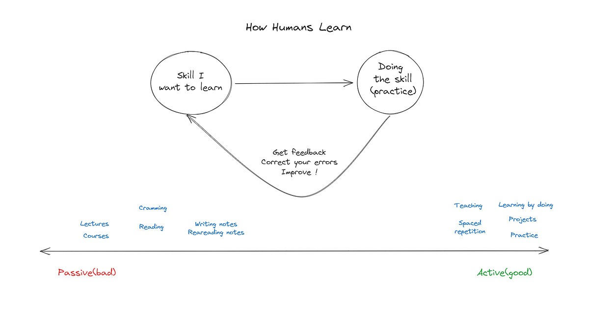 Fast-Track Your Learning: 5 Effective Science Based Techniques | by ...