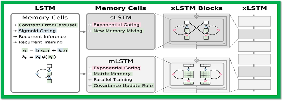 Supercharge Your NLP Apps With xLSTM: Enhancing Accuracy & Capacity | by Jyoti Dabass, Ph.D ...